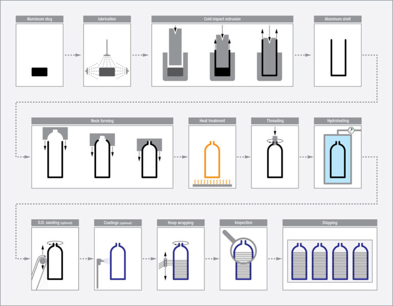 Manufacturing Processes - Luxfer Gas Cylinders